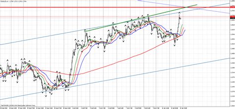 How To Predict The Future Of Your Stock Market Mql4 And Metatrader 4 Mql5