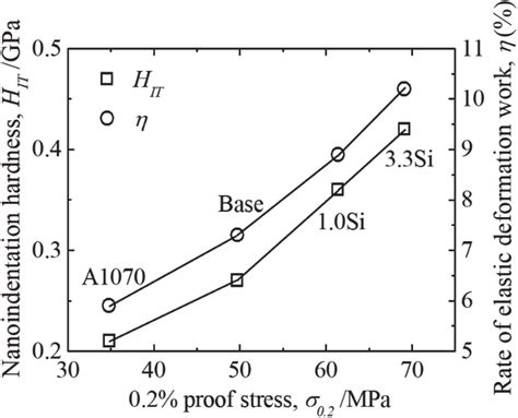 Relationship Between The Nanoindentation Hardness The Rate Of Elastic
