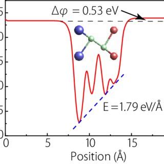 Planar averaged electrostatic potential energy variation along z for ...