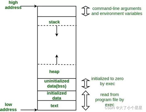 用c程序实现在ubuntu和是stm32观察内存分配问题stm32如何检测内存有没有被分配 Csdn博客