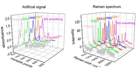 Variational Mode Decomposition For Raman Spectral Denoising V1