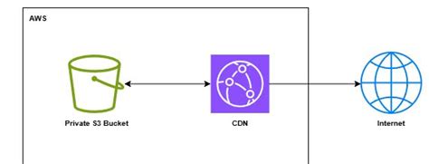 Aws Typescript Tailwindcss Cloudfront S3 Webdevelopment Yash