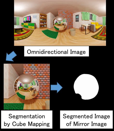 Process Of Segmenting Mirror Image In Omnidirectional Image The Download Scientific Diagram