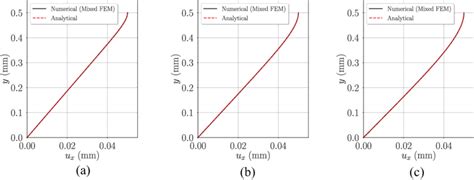 Displacement Of The Right Edge Of The Plate Under Prescribed Download Scientific Diagram
