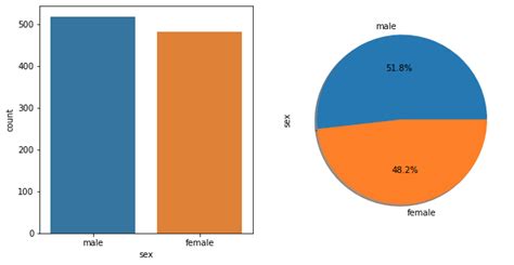 Python Countplot And Pieplot Inverting Labels Colors Stack Overflow