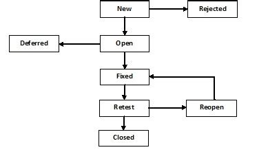 Learned And Shared Defect Life Cycle BugLife Cycle Defect Management