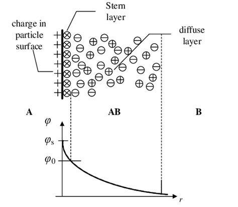 the diffuse electrical double layer produced by a charged particle a in