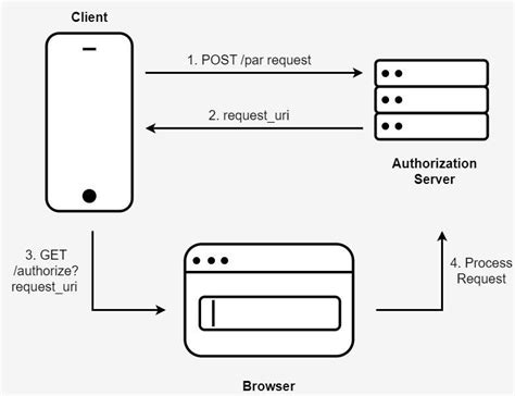 Nadeera Sampath On Linkedin Introduction To Oauth 20 Pushed