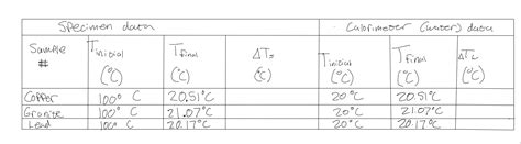 Solved Use Equation Above To Calculate The Specific Heat Chegg