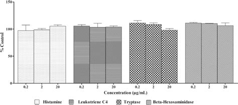 Is Andrographis Paniculata Extract And Andrographolide Anaphylactic Abstract Europe Pmc