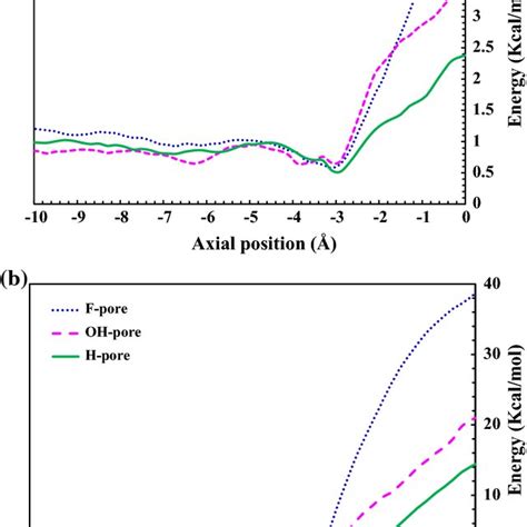 Potential Of Mean Force For A Water Molecule And B Perchlorate Ions Download Scientific Diagram
