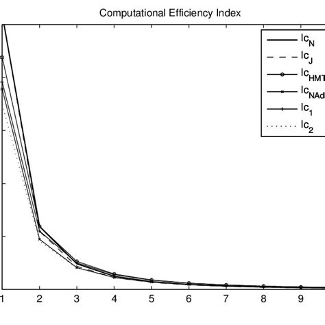 Computational Efficiency Indices Download Scientific Diagram