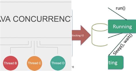 List Java Multithreading Curated By Lets Learn Now Medium