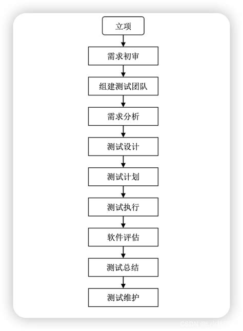 软件测试app完整测试作业流程（附流程图），公司级软件测试流程化办公 测试流程图 csdn博客
