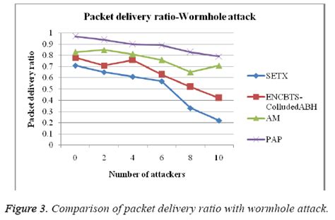 detecting and preventing black hole and wormhole attacks in wireless