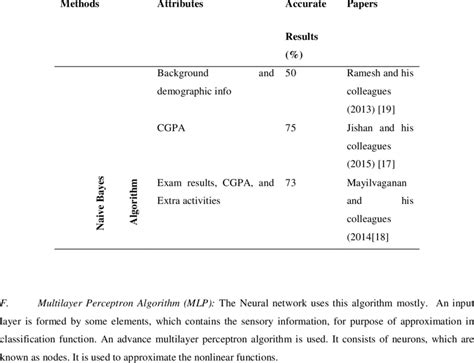 Accuracy Based Results With Naive Bayes Algorithm Download Table