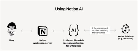 notion ai security and privacy practices notion help center