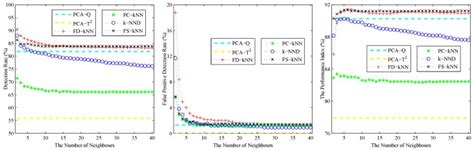fault detection using the clustering knn rule for gas sensor arrays