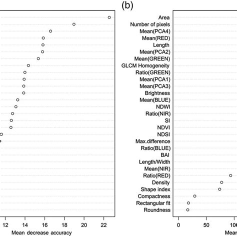 global importance of variables generated by the rf algorithm as