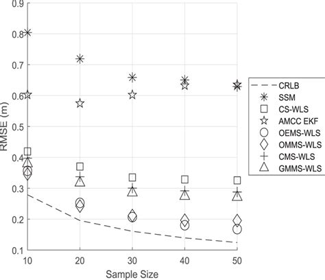 rmses of various robust localisation methods evaluated across different