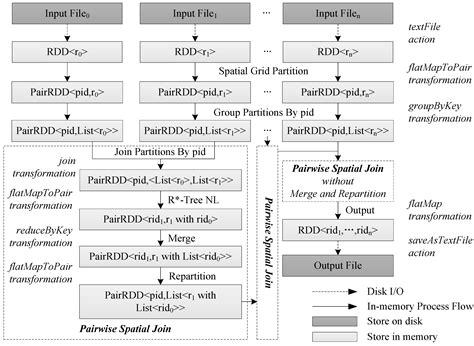 An Effective High Performance Multiway Spatial Join Algorithm With Spark