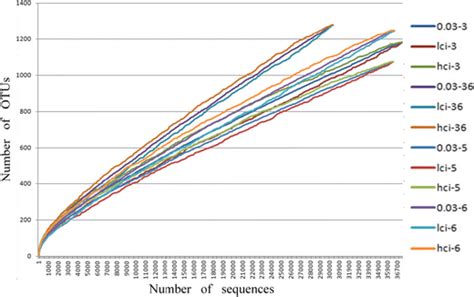 Rarefaction Analysis Of V3v4 Miseq Sequencing Reads Of The 16s Rrna Download Scientific