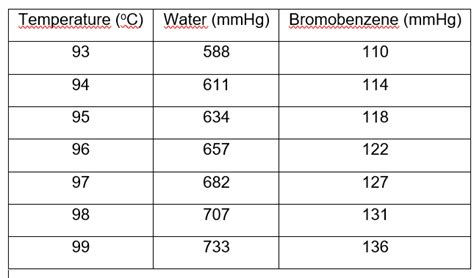 Solved [organic Chemistry] A Mixture Of Bromobenzene B P
