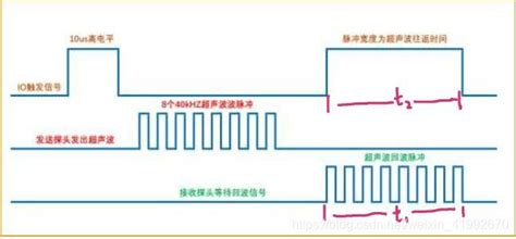 arduino超声波模块原理 ‘rus 04 超声波传感器基本参数表 csdn博客