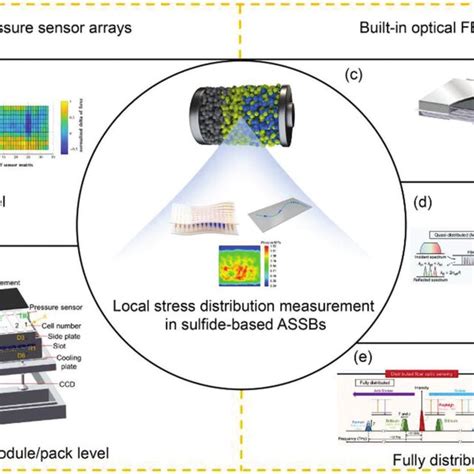 Schematic Illustration Of Local Stress Distribution Measurement In