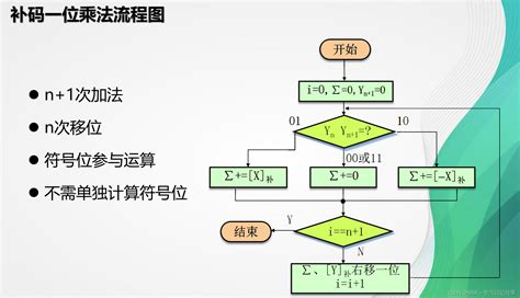 《计算机组成原理》期末考试手写笔记——模块三：运算方法与运算器（变形补码计算原码补码一位乘法计算浮点运算） Csdn博客