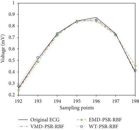 Comparison With Emd Psr Rbf And Wt Psr Rbf Download Scientific Diagram