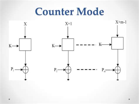 Modern Symmetric Cipher Pptx