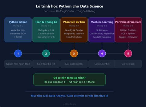 Học Python Cho Data Science Hiệu Quả Cole Blog
