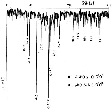 X Ray Diffraction Pattern Of The Glass Sample 1 Thermally Treated At
