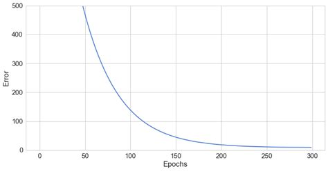 Neural Network From Scratch Tensorflow For Hackers Part Iv Curiousily Hackers Guide To