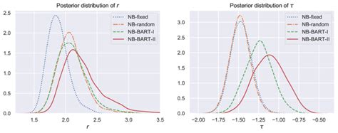 Posterior Distributions Of The Negative Binomial Shape Parameter R And