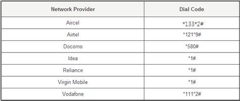 Check Mobile Number On Aircel Airtel Docomo Idea Reliance Vodafone And Virgin Mobile In