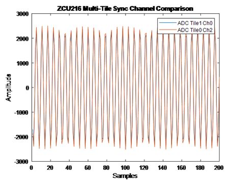 multi tile synchronization configuration on rfsoc device matlab