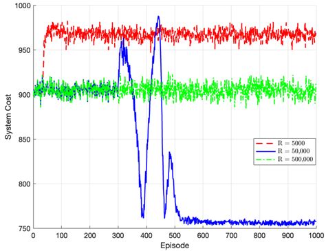 performance of todm ddpg algorithm under different experience replay