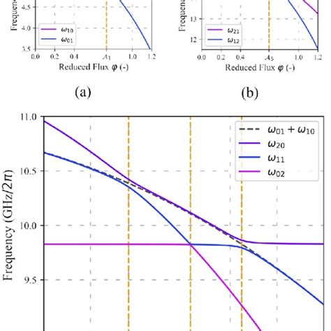 Different Ranges Of The Spectral Decomposition Of The Hamiltonian In
