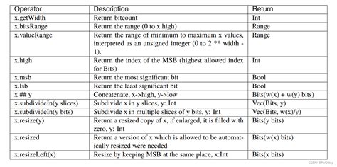 【spinalhdl快速入门】4 2、基本类型之bits spinalhdl 入门 csdn博客