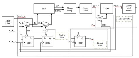 Proposed Dft Structure For Cmos Pixel Sensor With On Chip Cp Pll Clock Download Scientific
