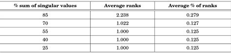 Table 1 From Improved Binary Tree Coding For Image Compression Using Modified Singular Value