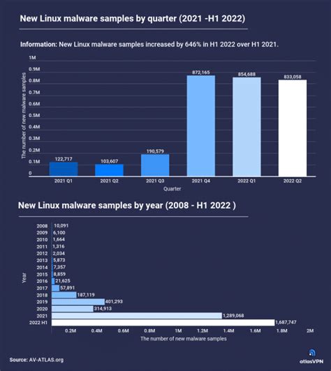 Linux Malware Reaches An All Time High BetaNews