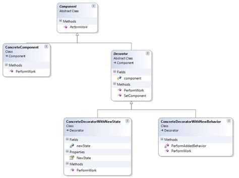 Decorator Pattern Class Diagram Learning Design Pattern Design Pattern