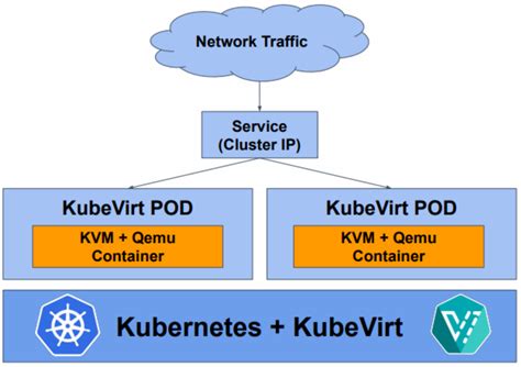 using kubevirt in azure kubernetes service — part 1 introduction by