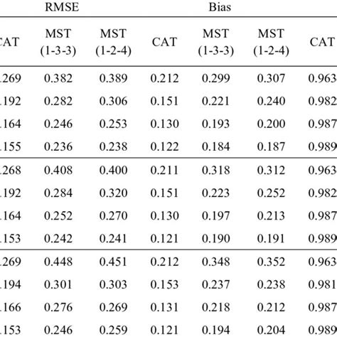 Rmse Bias And Correlation Values Of Test Designs Under Test Length And