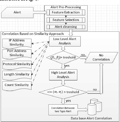Figure 1 From A New Alert Correlation Model Based On Similarity