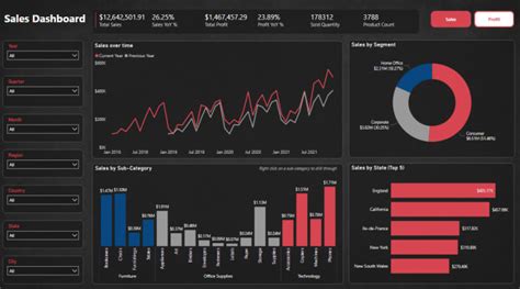 Create Customized Power Bi Reports And Dashboards By Kavij93 Fiverr