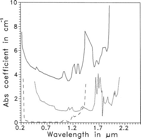 Measured Absorption Coefficients Curves For Three Types Of Organic